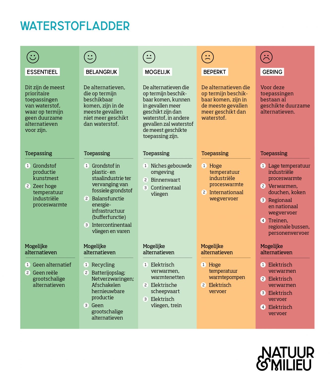 Waterstof: de waterstofladder | Natuur & Milieu