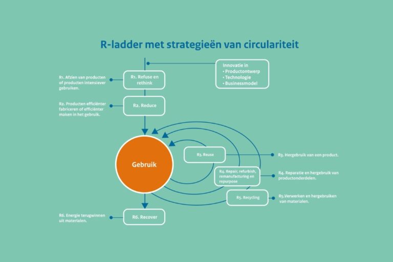 Wat is circulariteit? Volgens de R-ladder