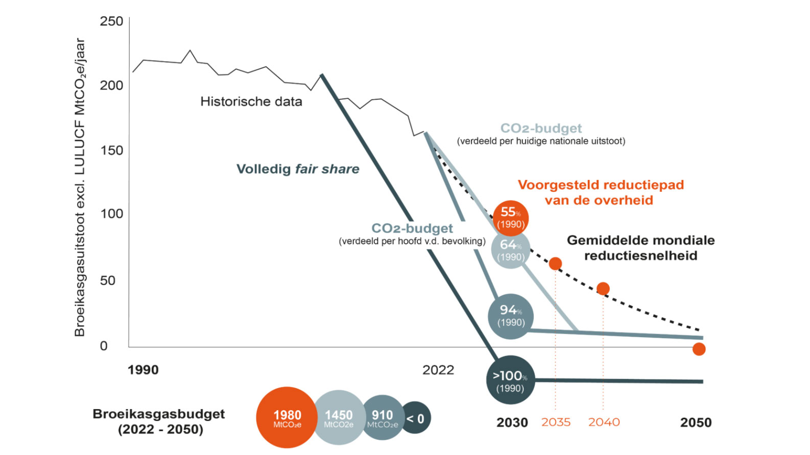 Onderzoek: klimaatbeleid niet in lijn met 1,5°C-doel | Natuur & Milieu